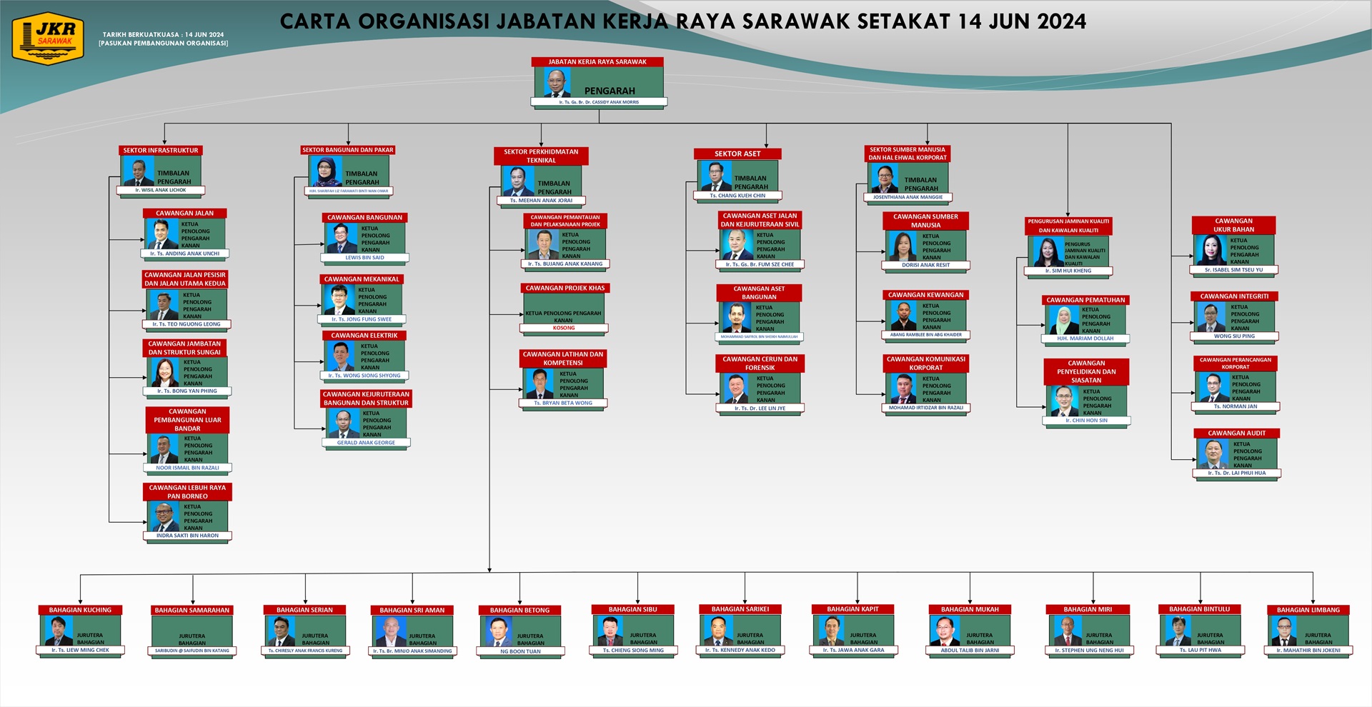 Organization Chart - Official Website of Public Works Department (PWD ...