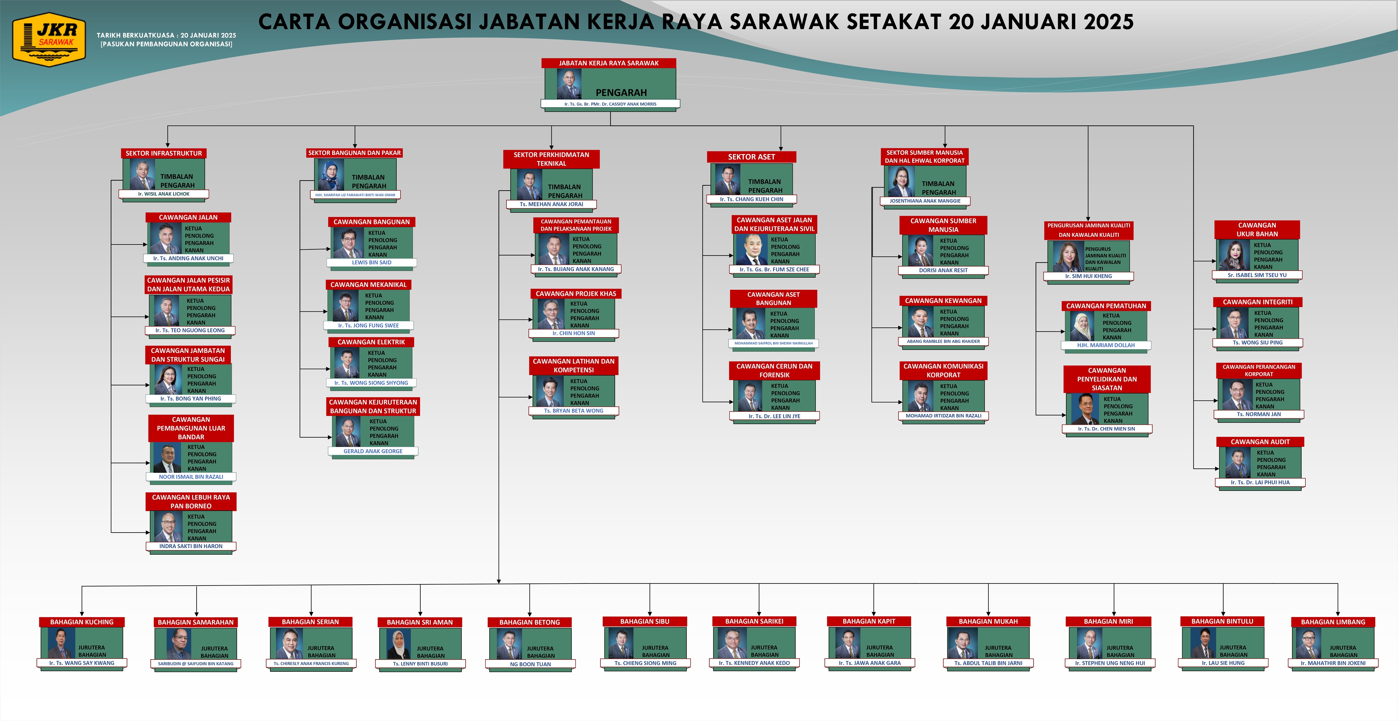 Organization Chart - Official Website of Public Works Department (PWD ...